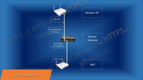 Tutorial Setting Hotspot Mikrotik dan Voucher Mikhmon | Mocca IT Solution